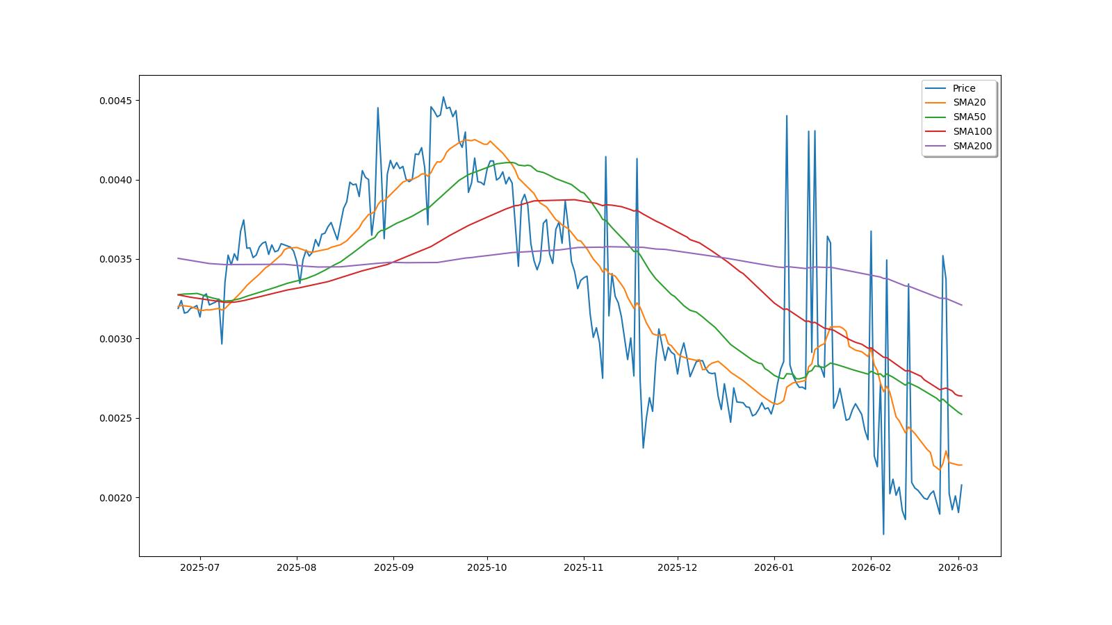 OsmiumCoin Simple Moving Averages