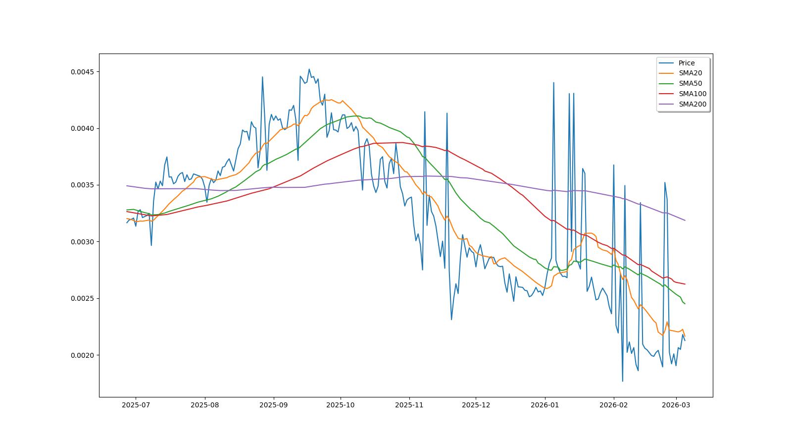 OsmiumCoin Simple Moving Averages