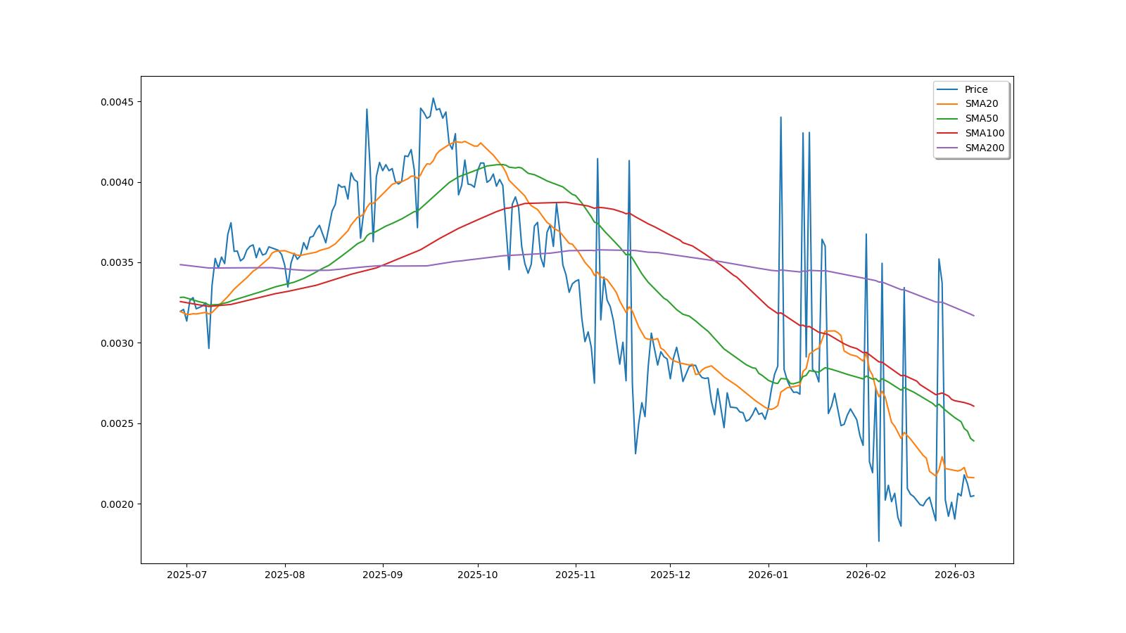 OsmiumCoin Simple Moving Averages