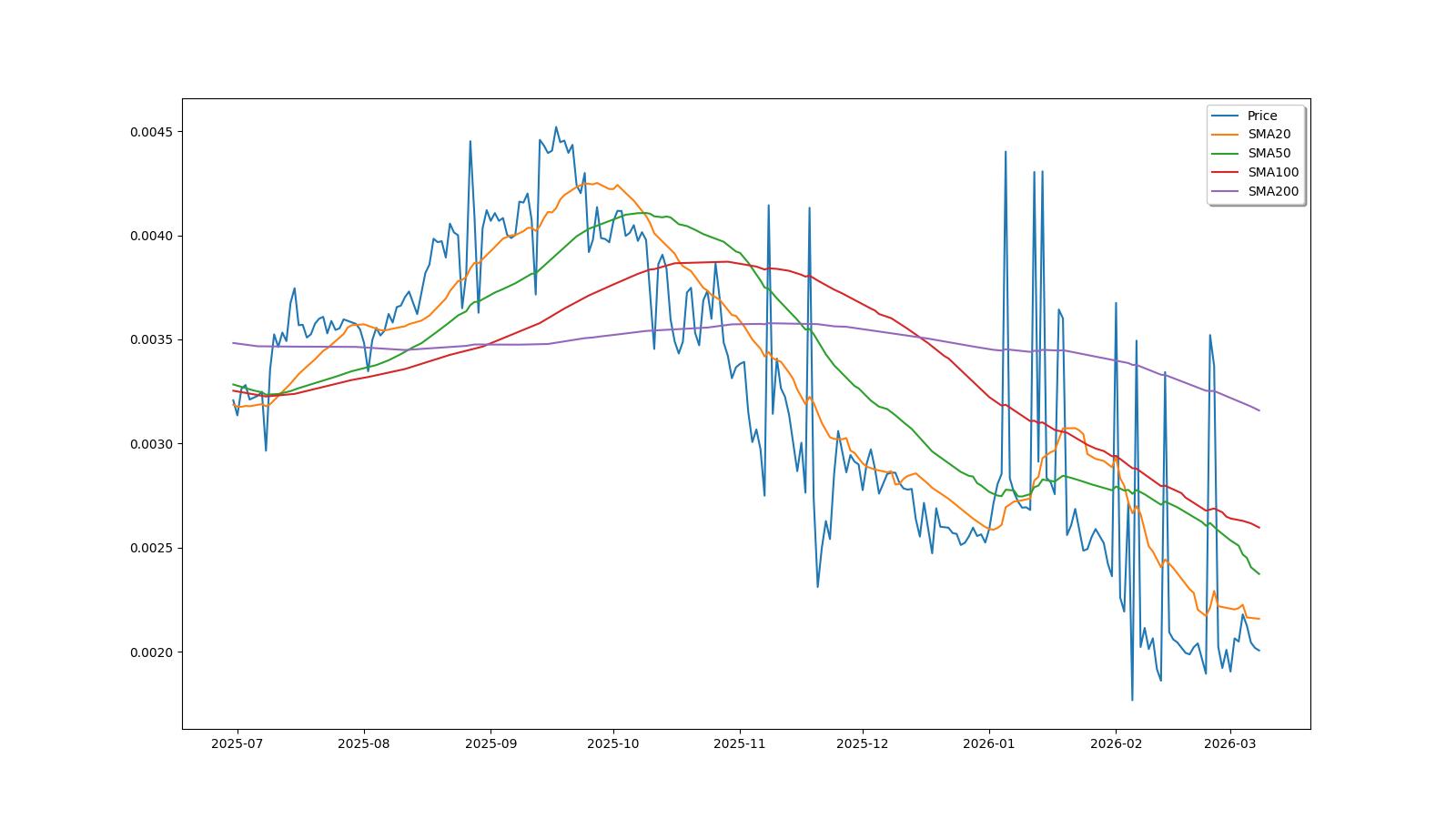 OsmiumCoin Simple Moving Averages