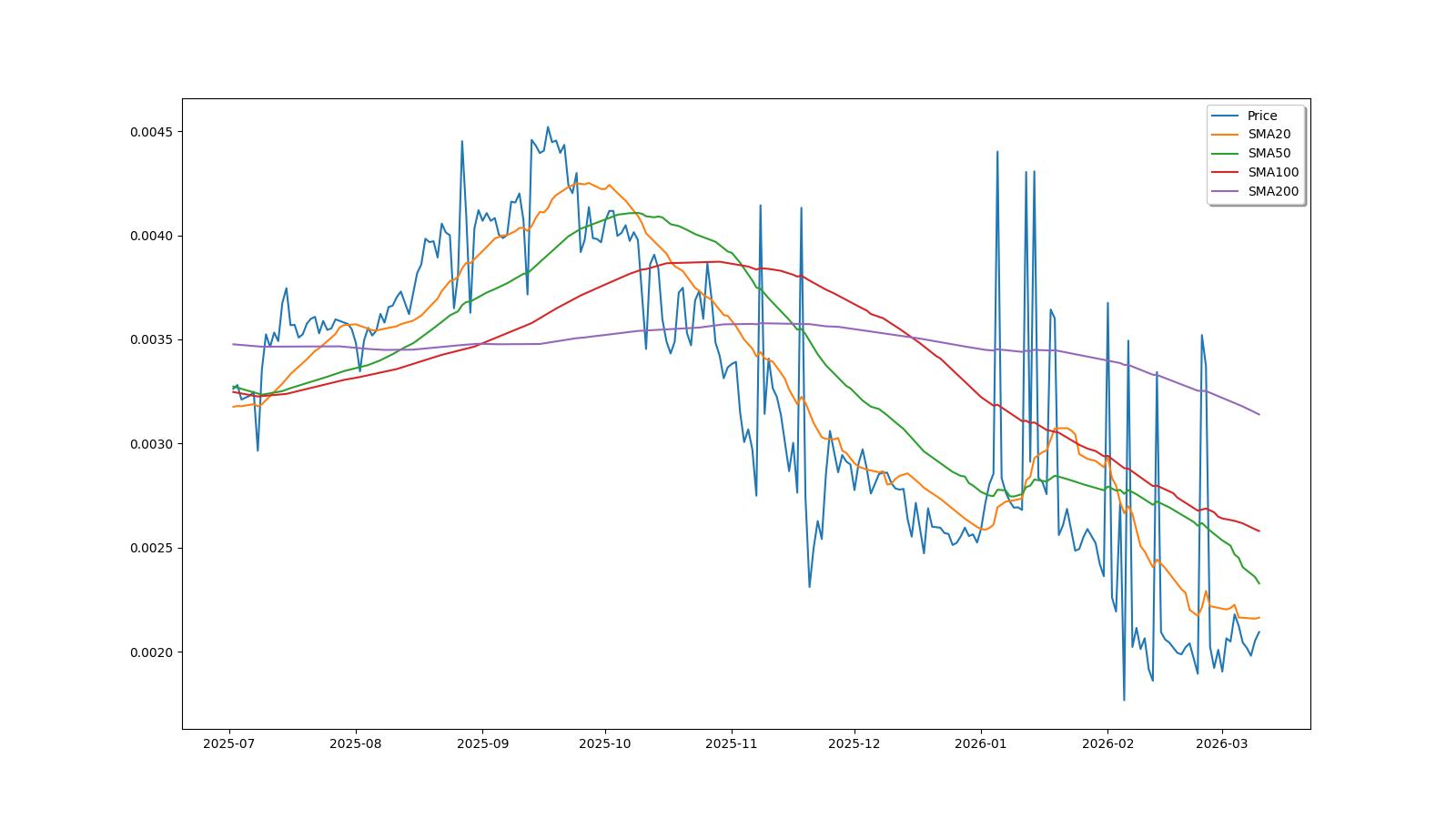 OsmiumCoin Simple Moving Averages