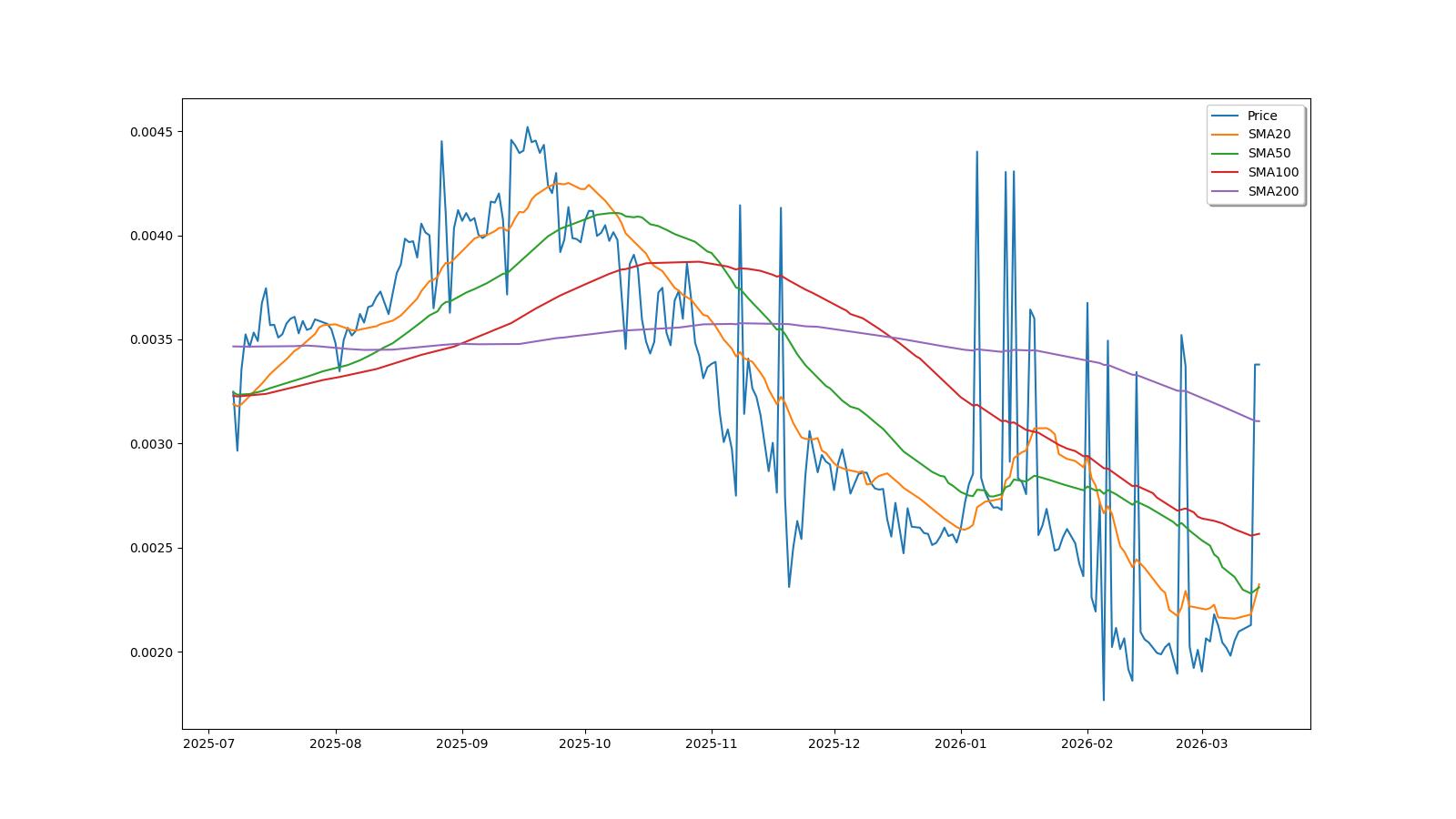 OsmiumCoin Simple Moving Averages