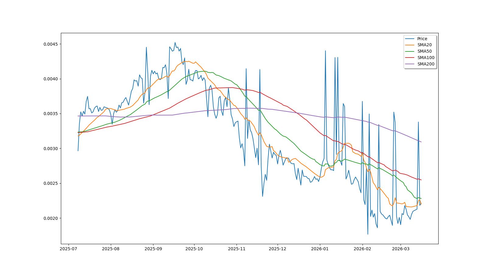 OsmiumCoin Simple Moving Averages