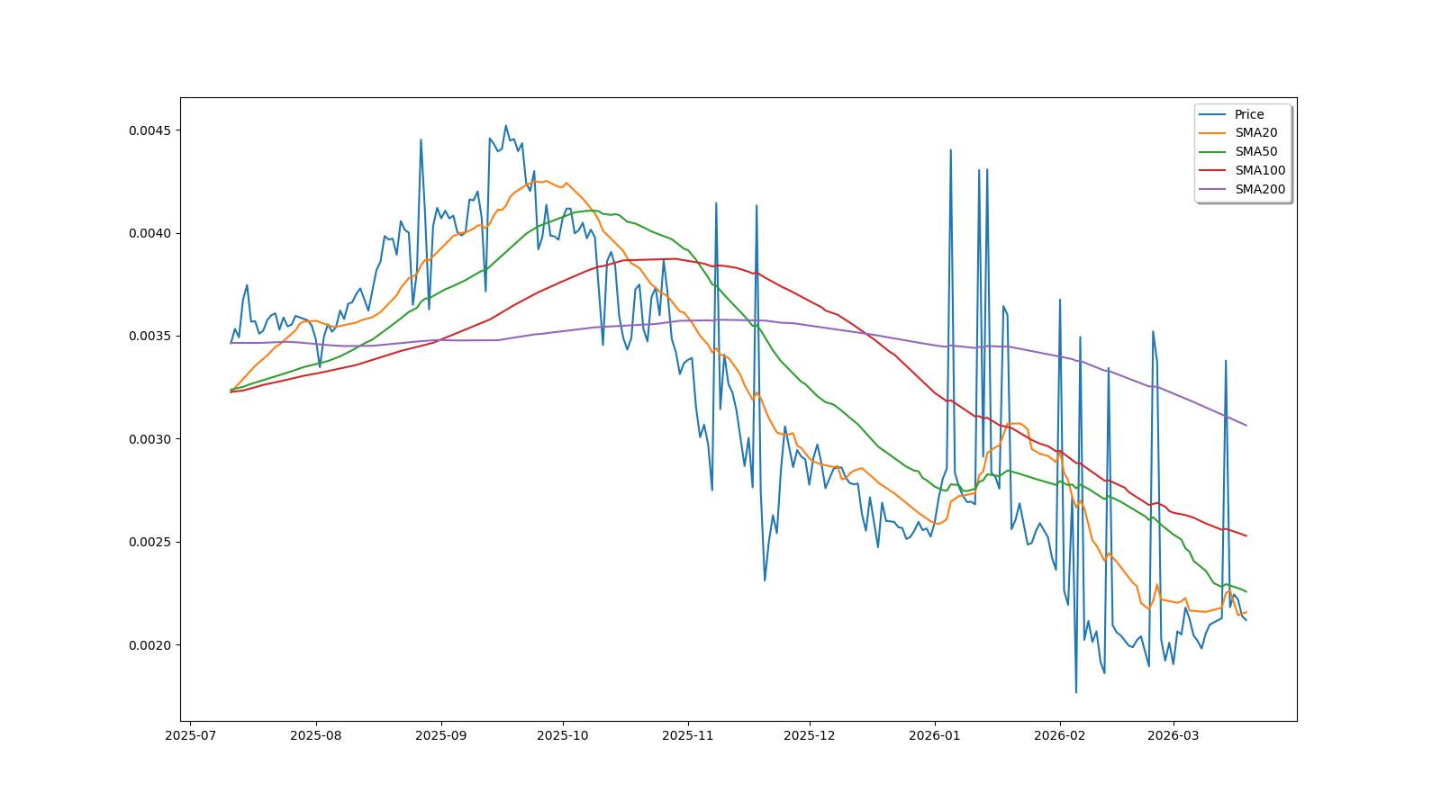OsmiumCoin Simple Moving Averages
