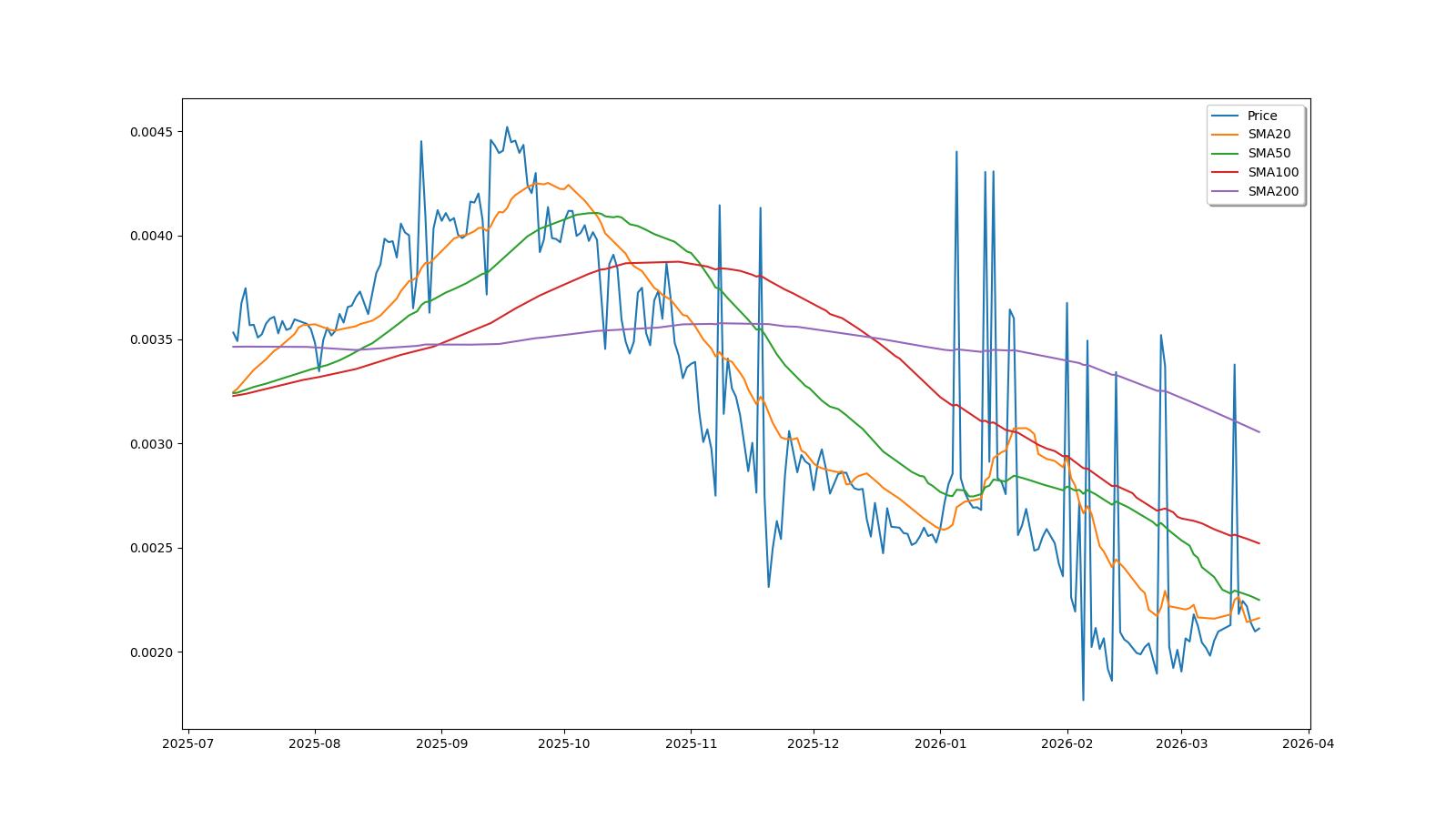 OsmiumCoin Simple Moving Averages
