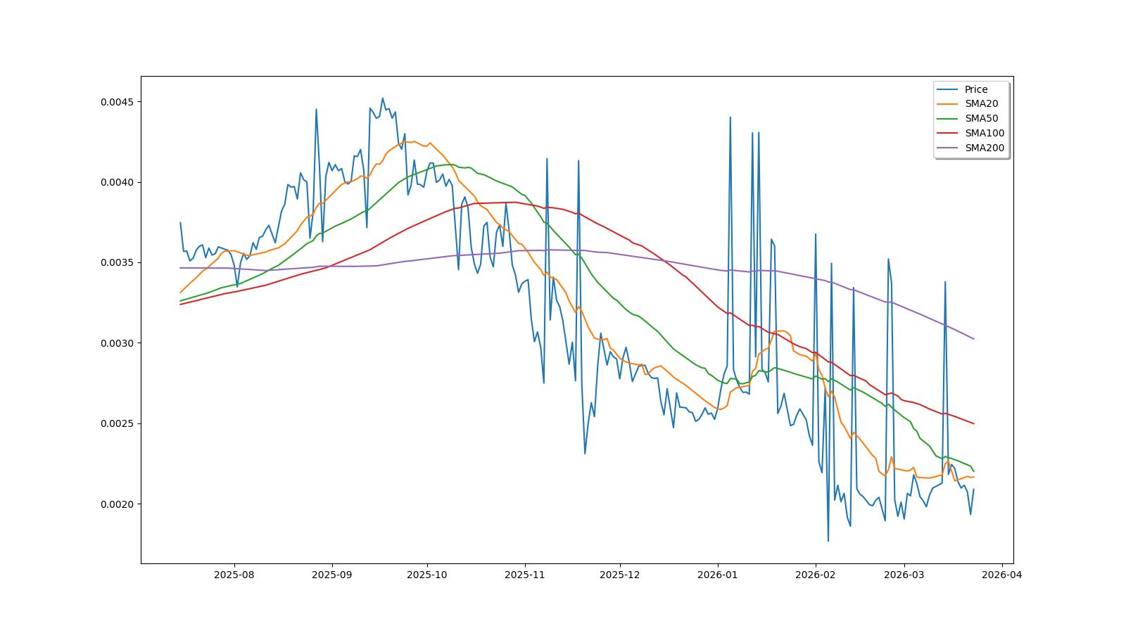OsmiumCoin Simple Moving Averages
