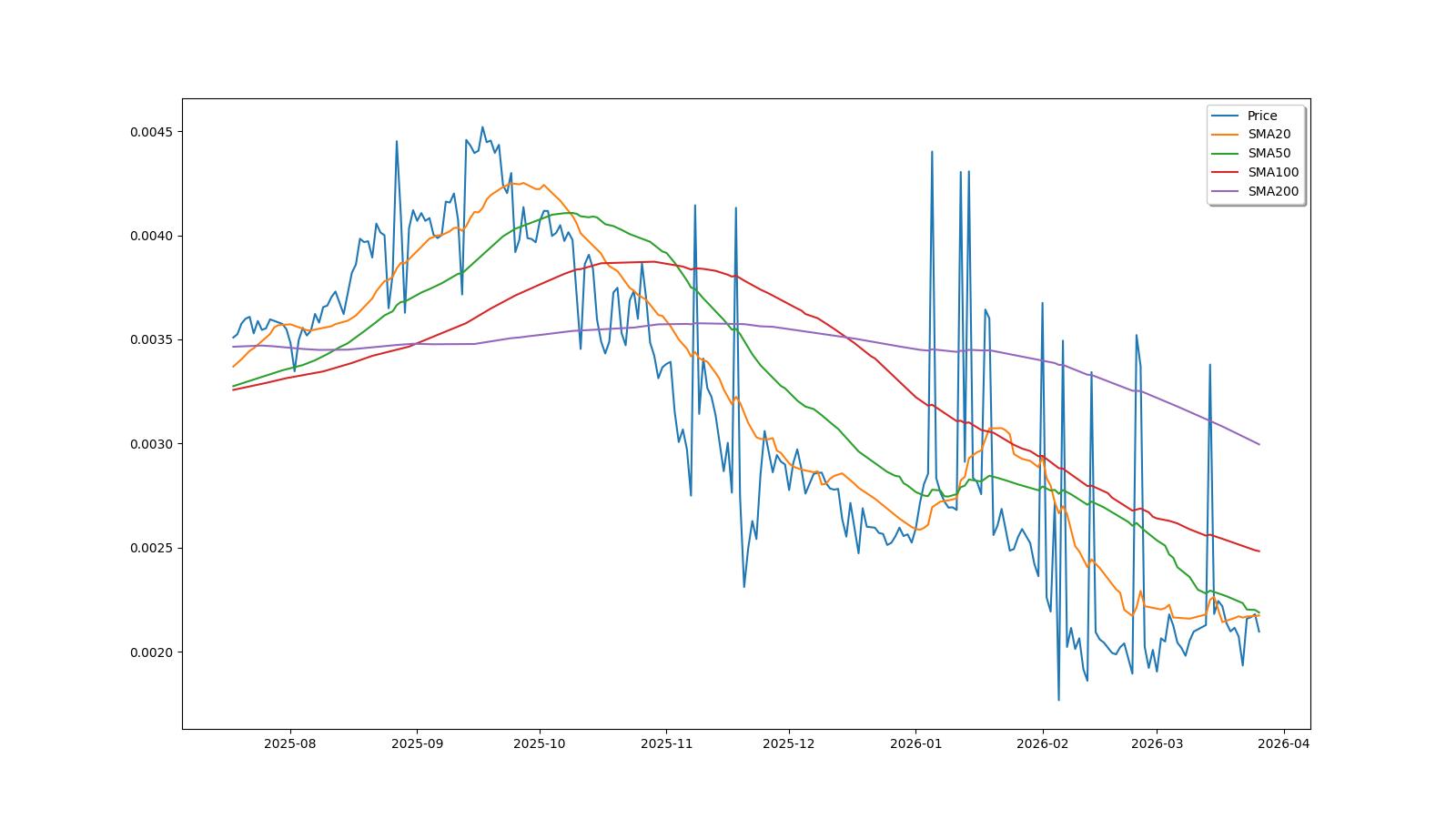 OsmiumCoin Simple Moving Averages