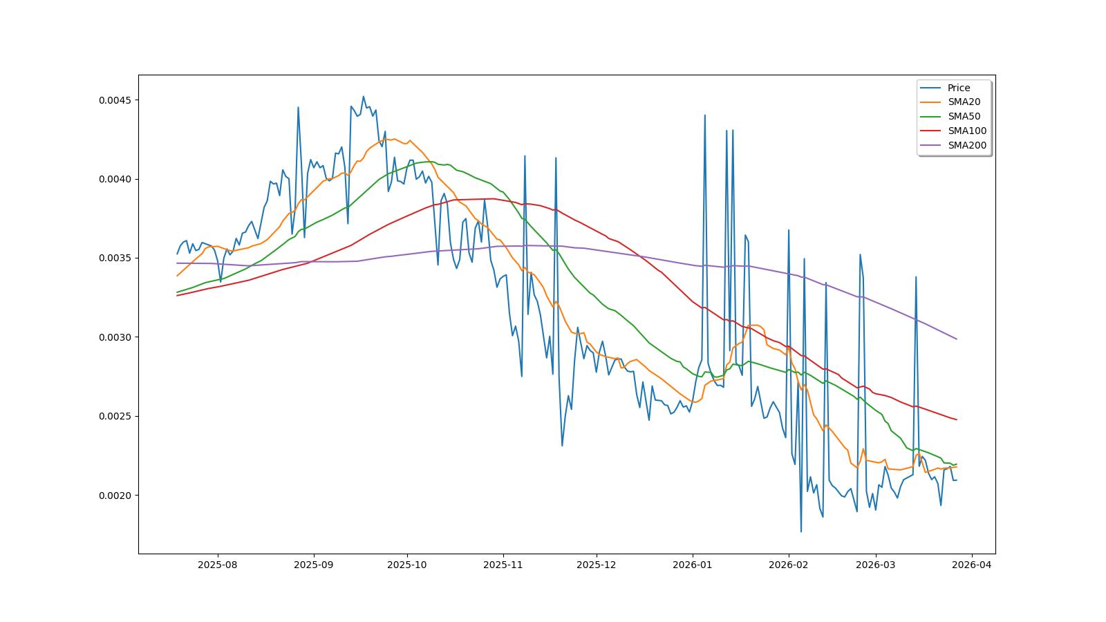 OsmiumCoin Simple Moving Averages