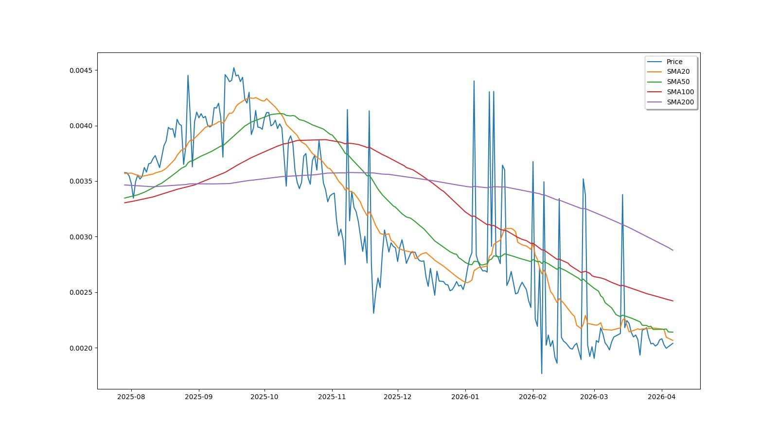 OsmiumCoin Simple Moving Averages