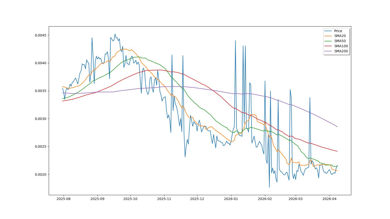 OsmiumCoin Simple Moving Averages