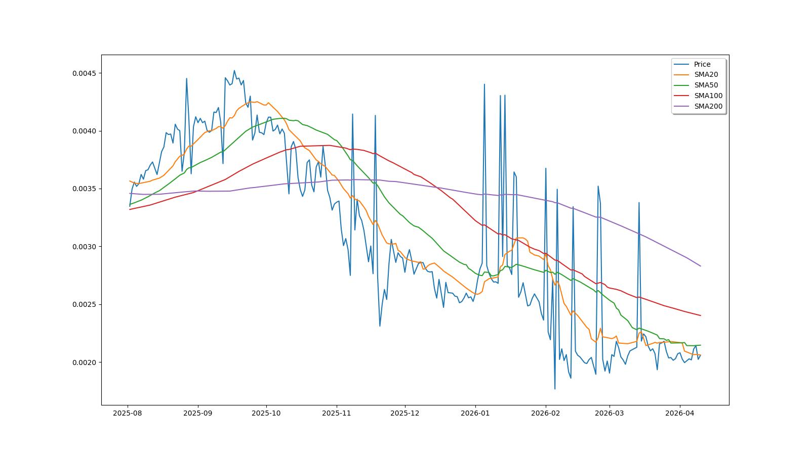 OsmiumCoin Simple Moving Averages