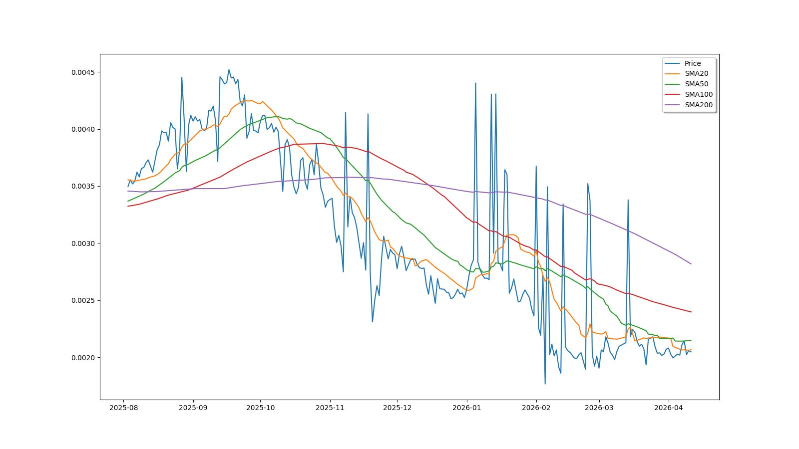 OsmiumCoin Simple Moving Averages