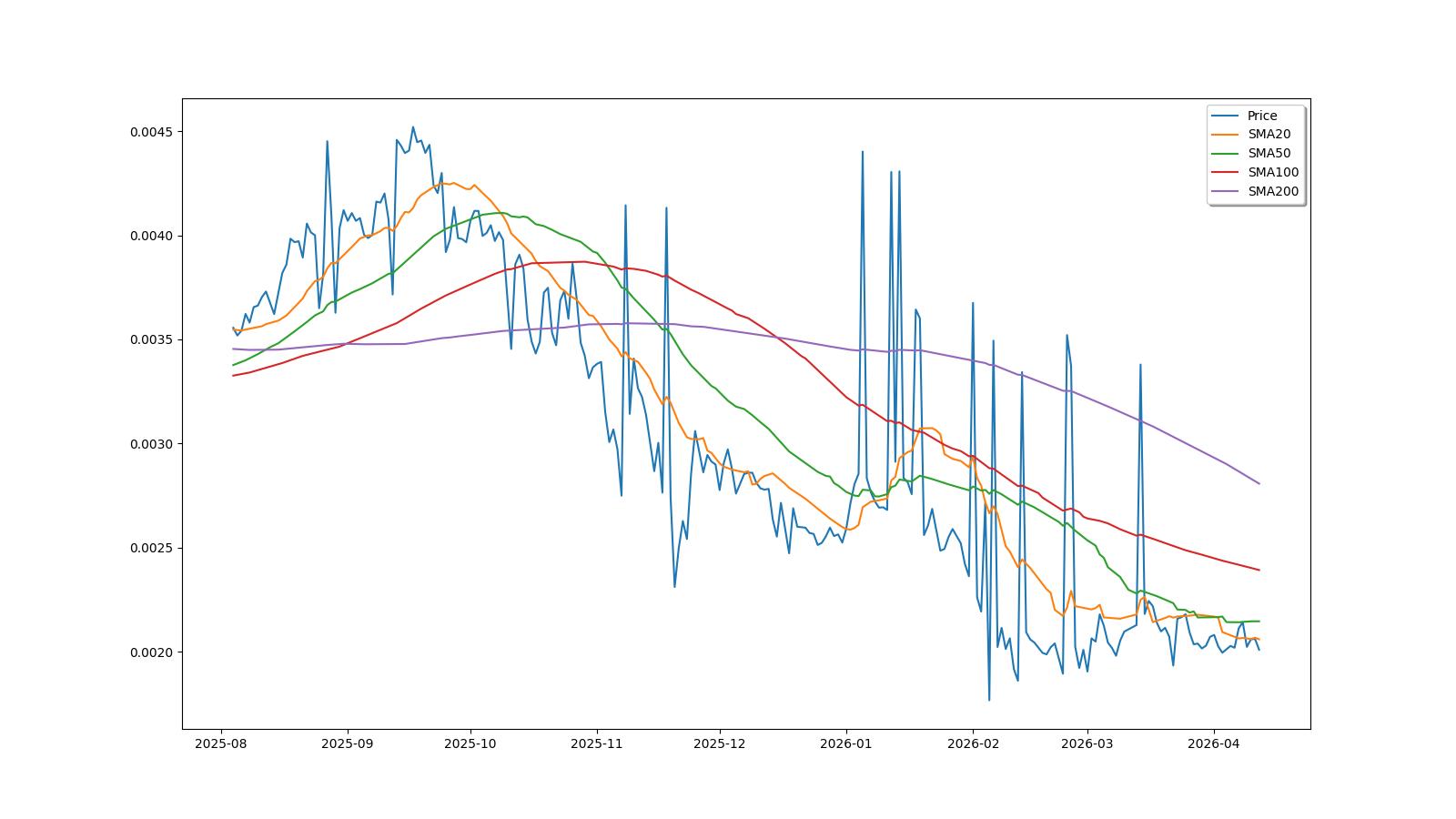 OsmiumCoin Simple Moving Averages