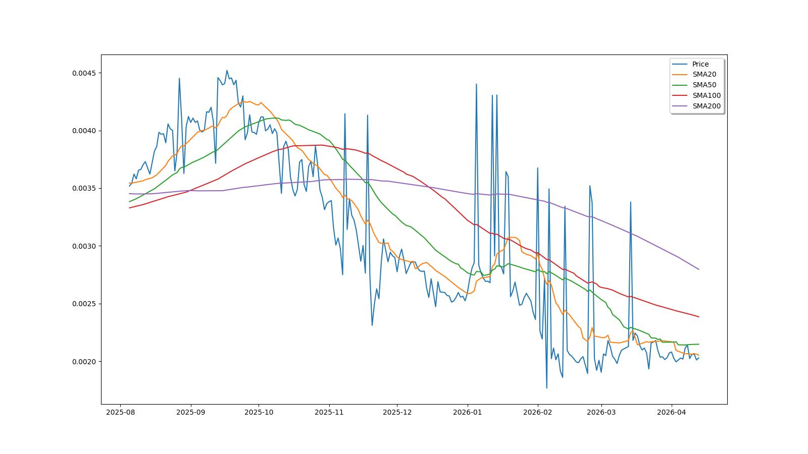 OsmiumCoin Simple Moving Averages