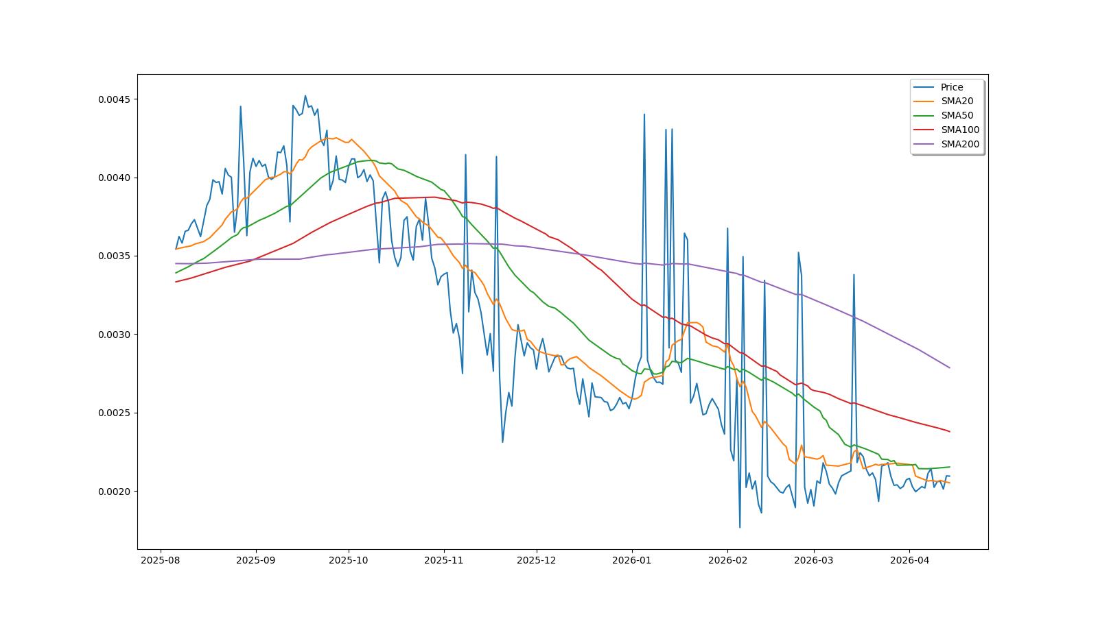 OsmiumCoin Simple Moving Averages