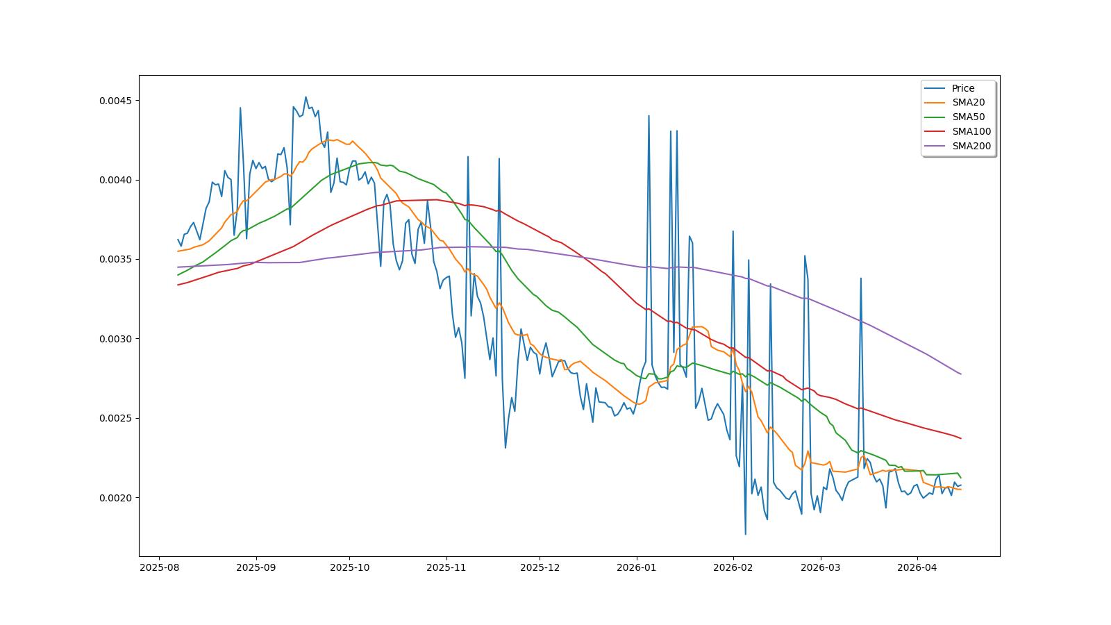 OsmiumCoin Simple Moving Averages
