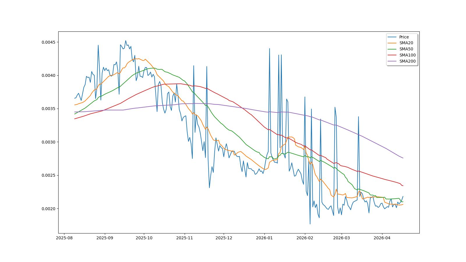 OsmiumCoin Simple Moving Averages
