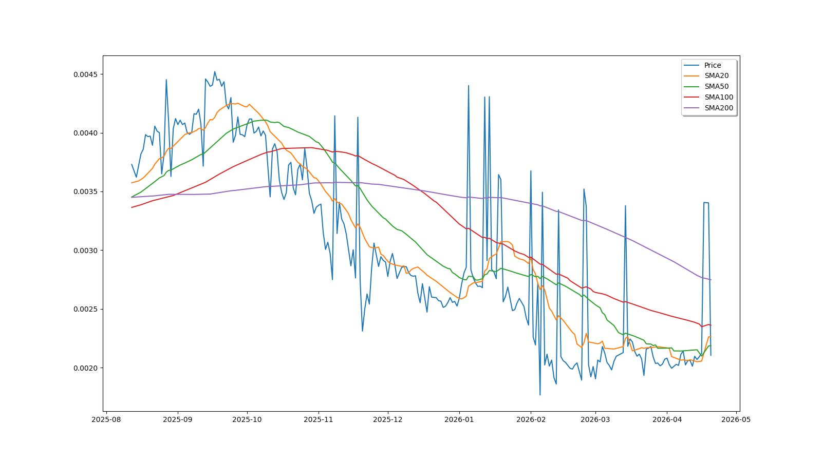 OsmiumCoin Simple Moving Averages