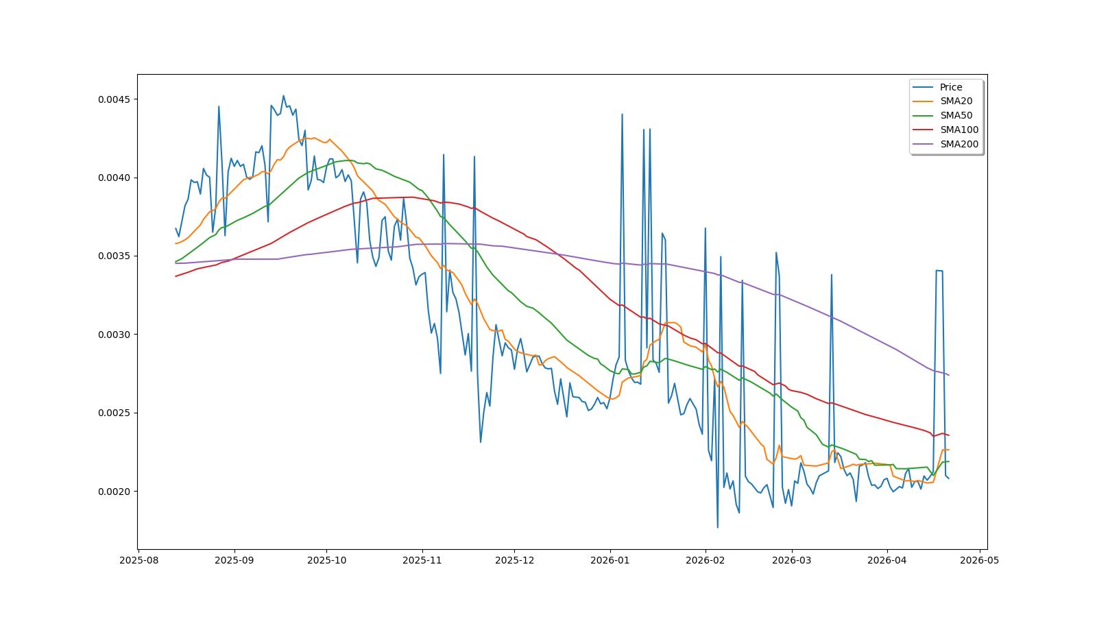 OsmiumCoin Simple Moving Averages