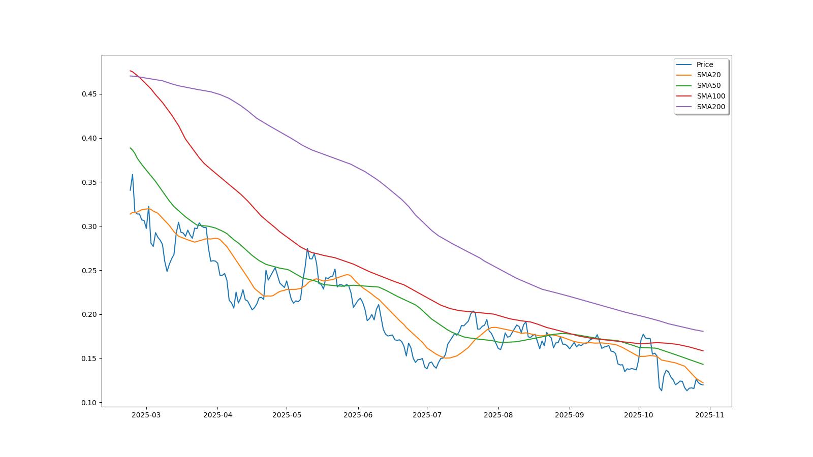 Osmosis Simple Moving Averages