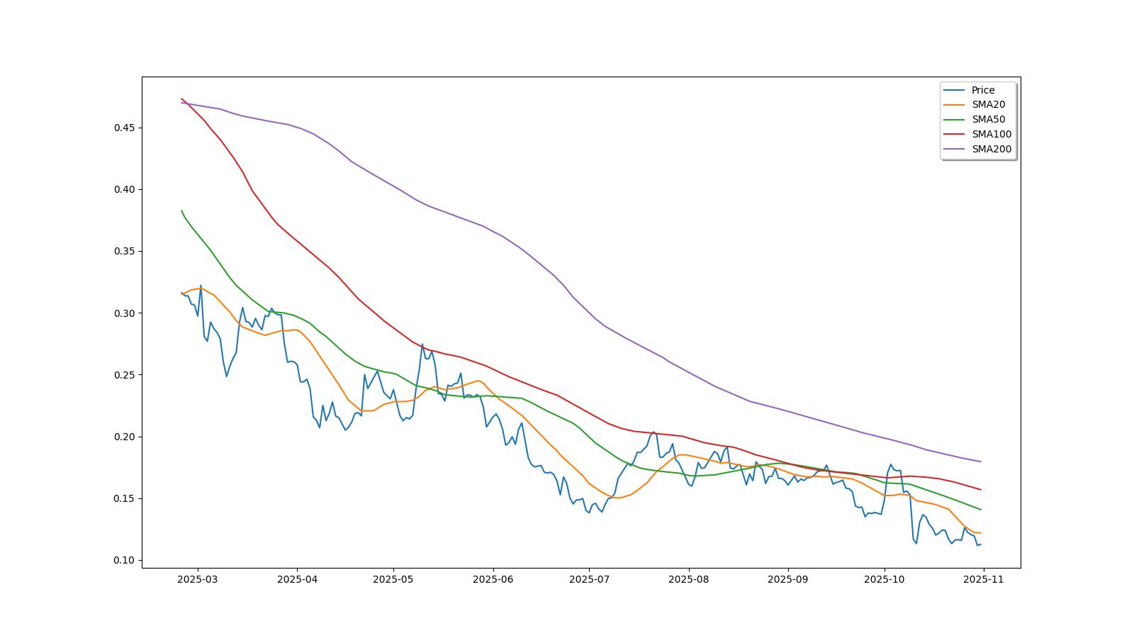 Osmosis Simple Moving Averages