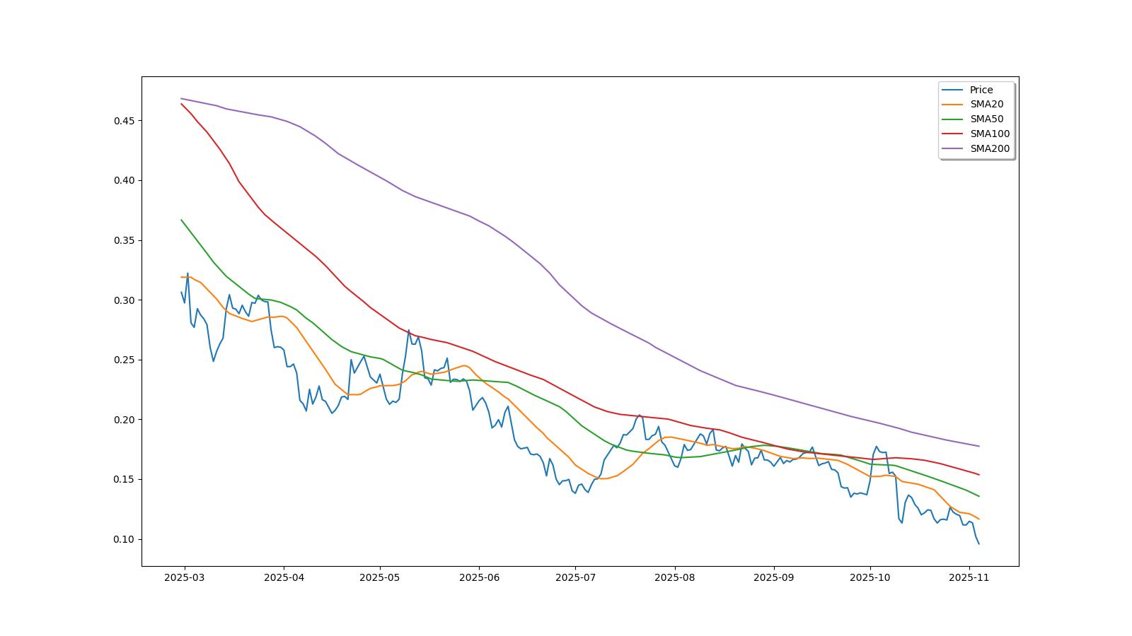 Osmosis Simple Moving Averages