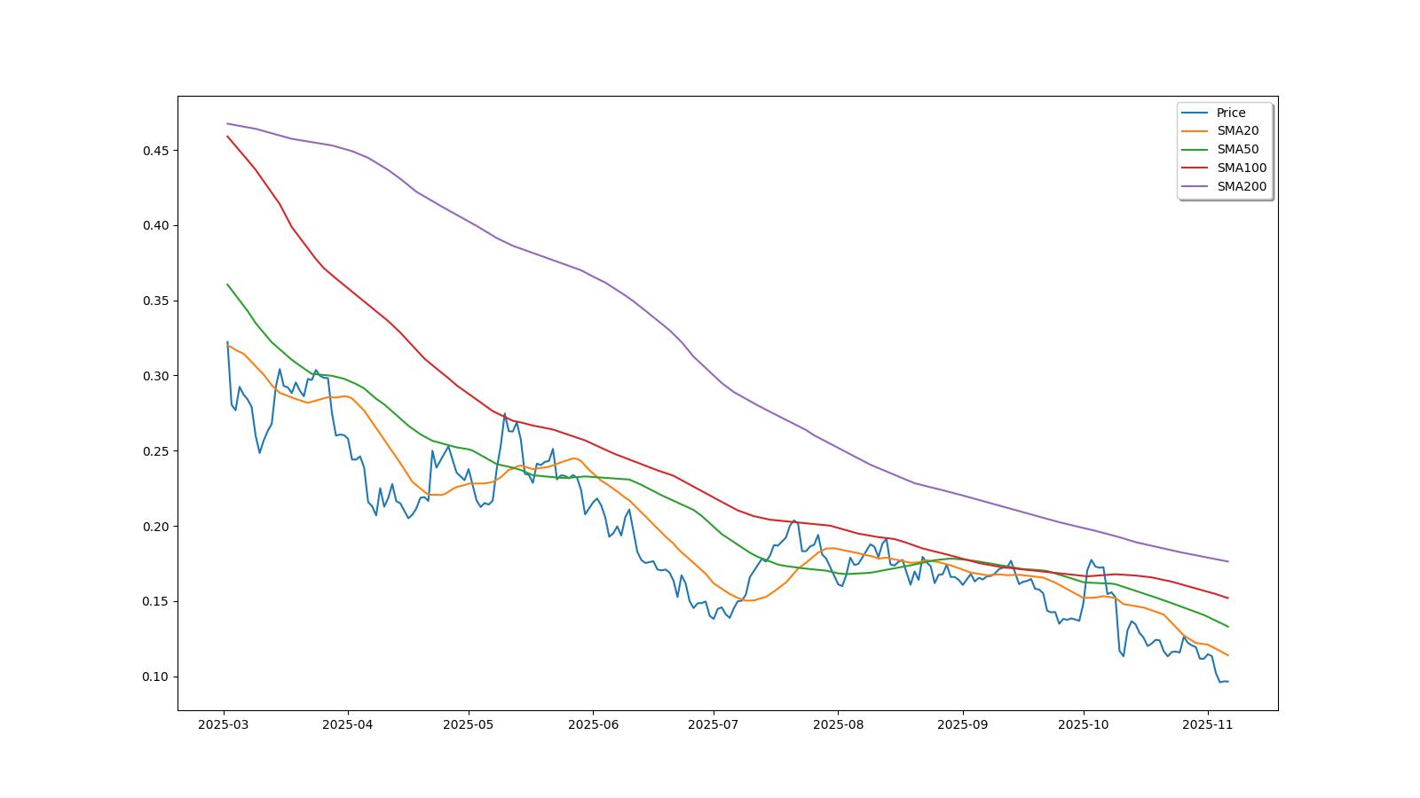 Osmosis Simple Moving Averages