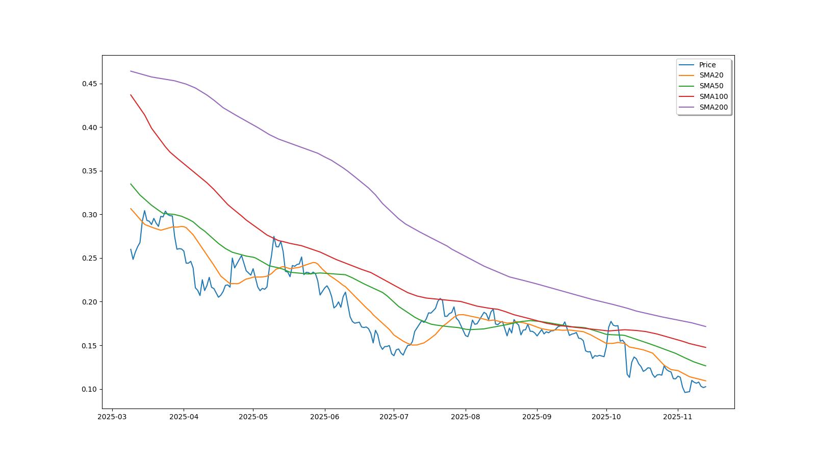 Osmosis Simple Moving Averages