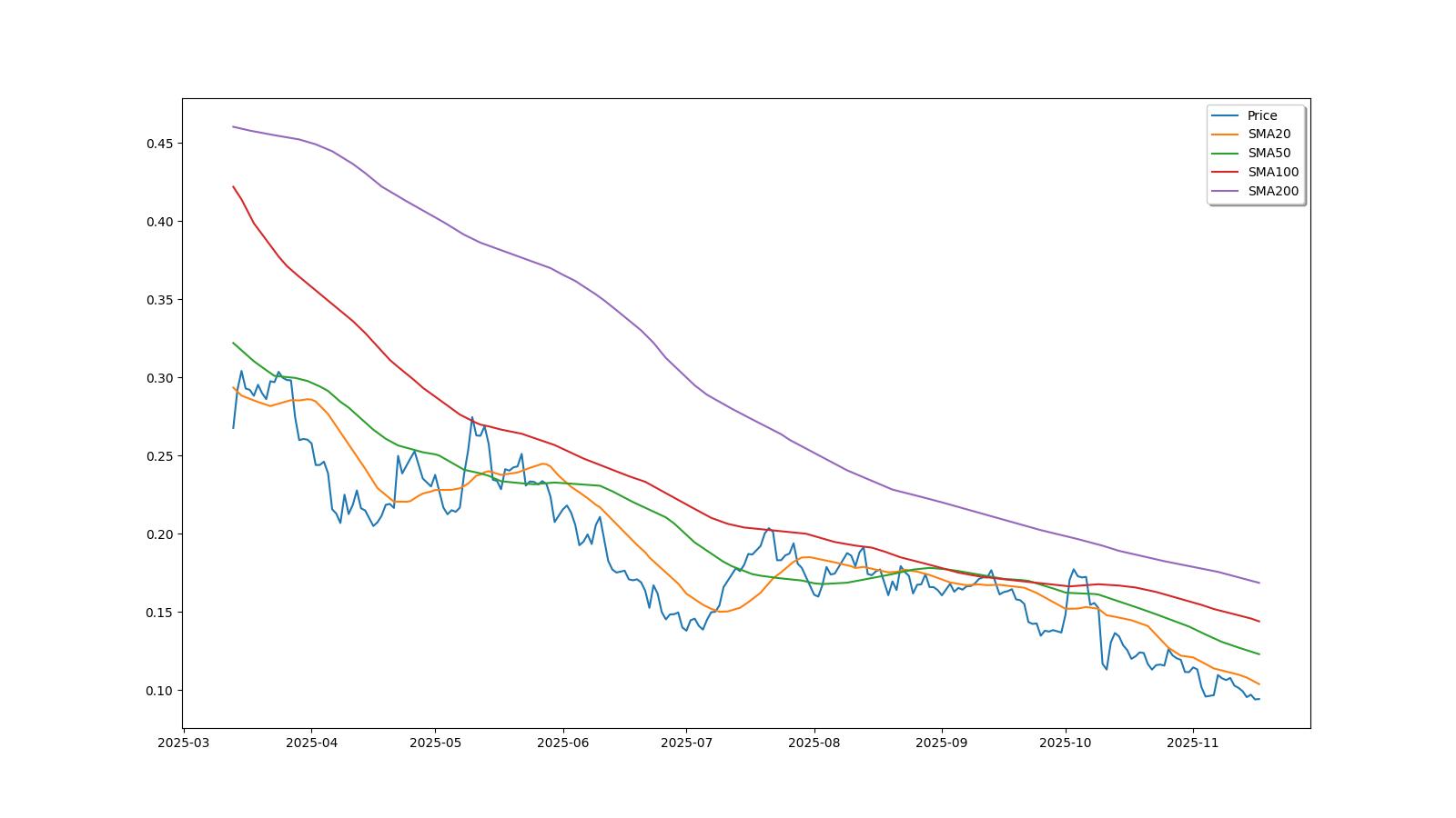 오스모시스 Simple Moving Averages
