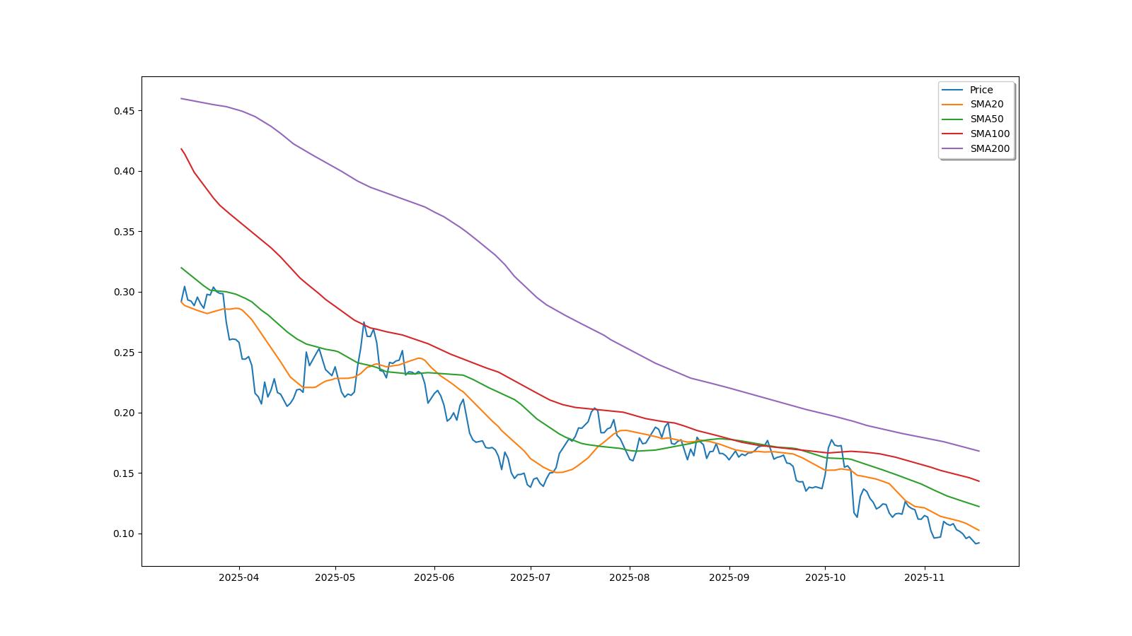 오스모시스 Simple Moving Averages