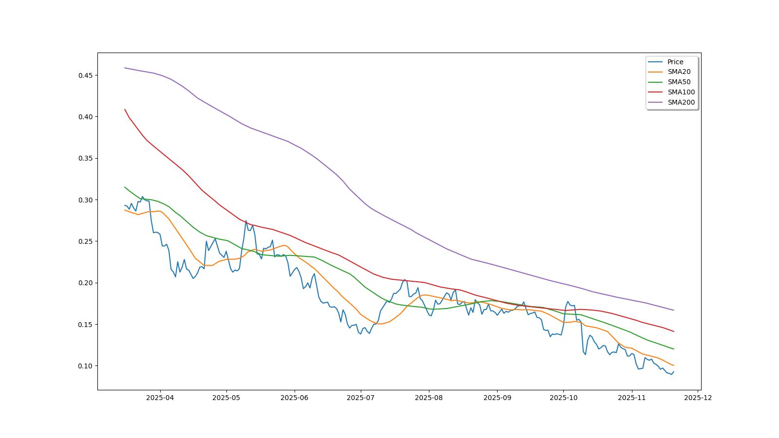 오스모시스 Simple Moving Averages