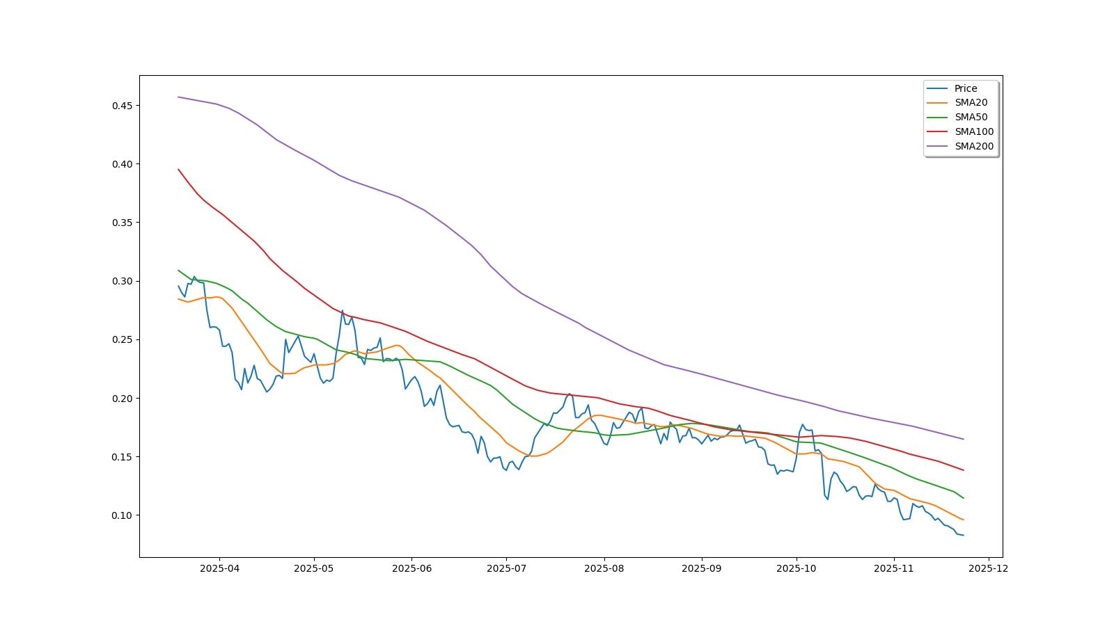 오스모시스 Simple Moving Averages