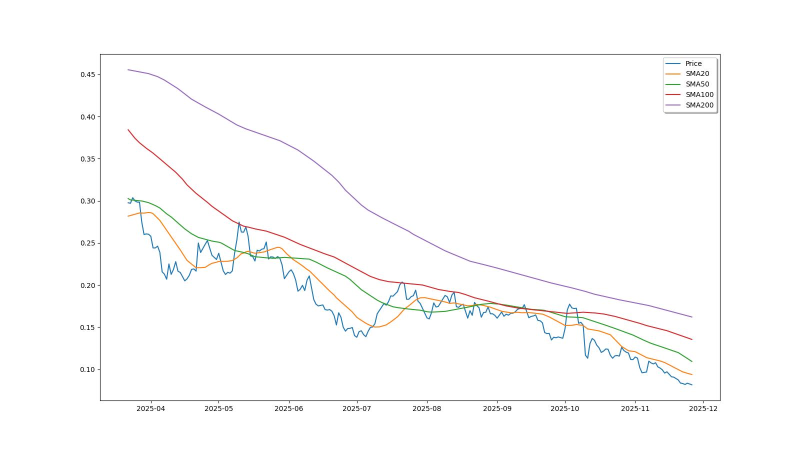 오스모시스 Simple Moving Averages