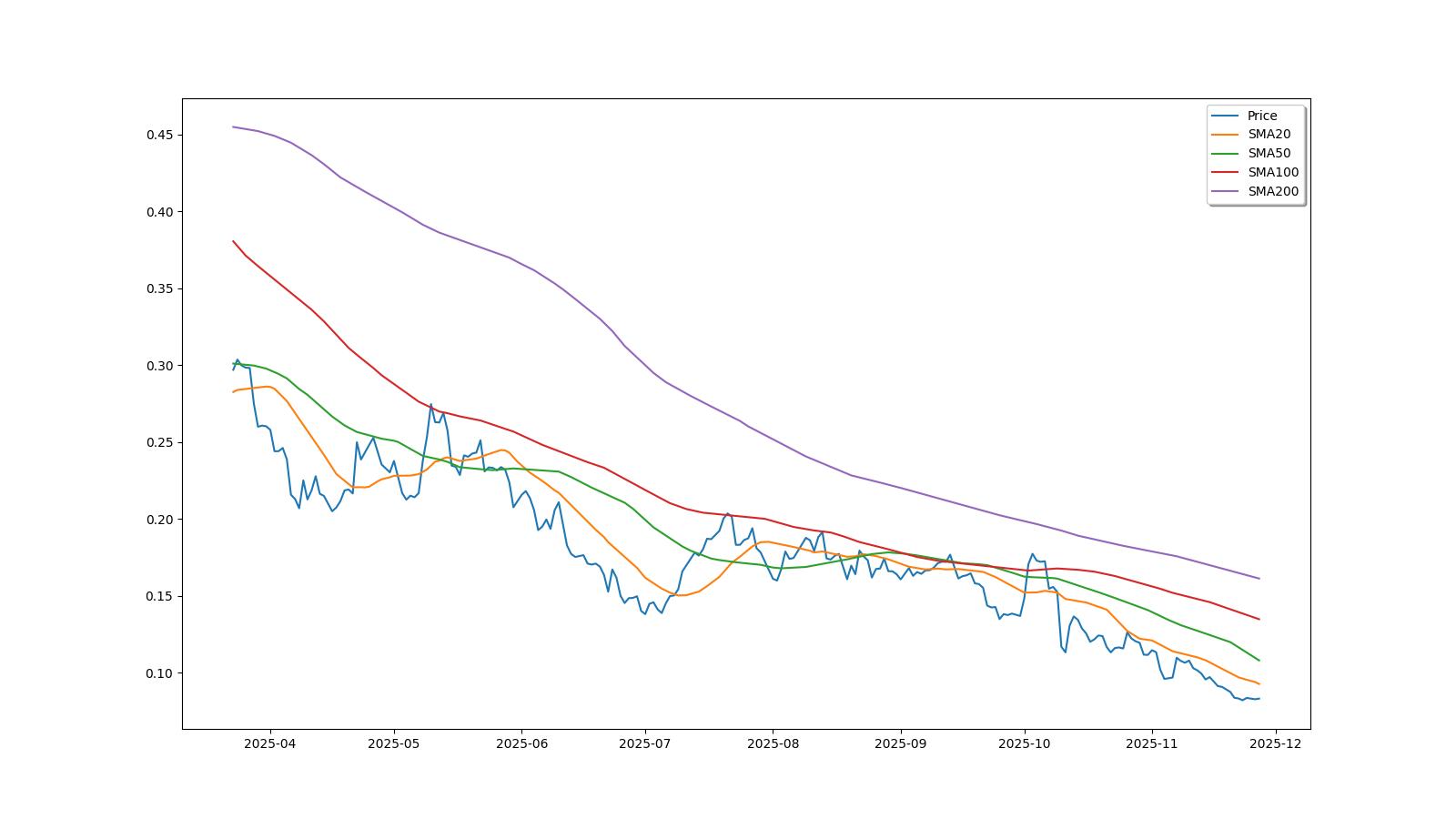 Osmosis Simple Moving Averages