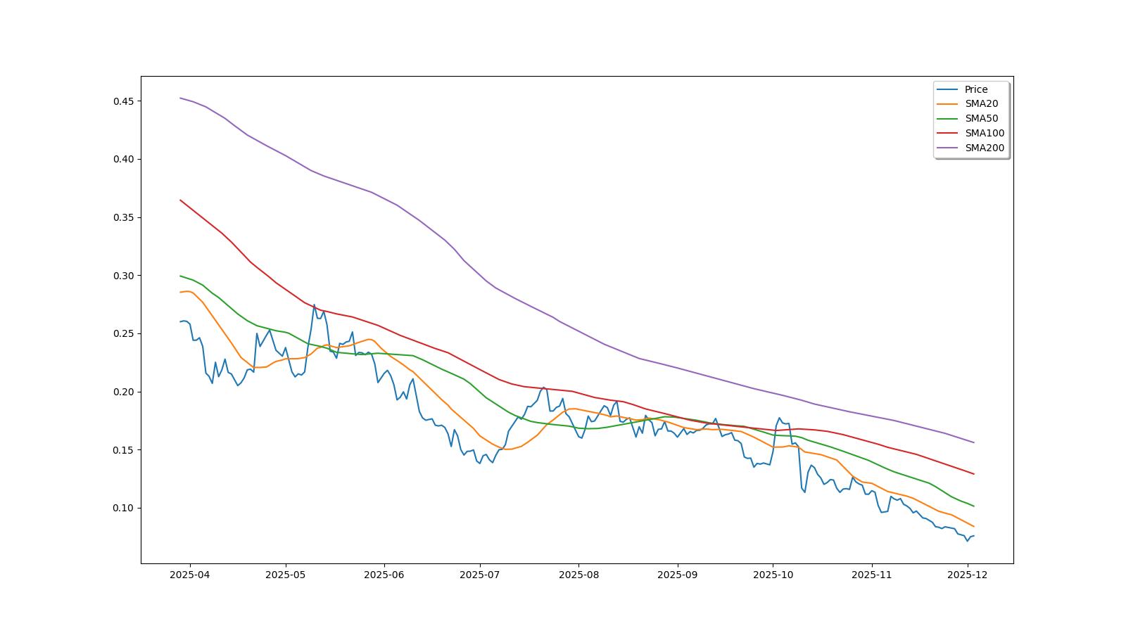 Osmosis Simple Moving Averages