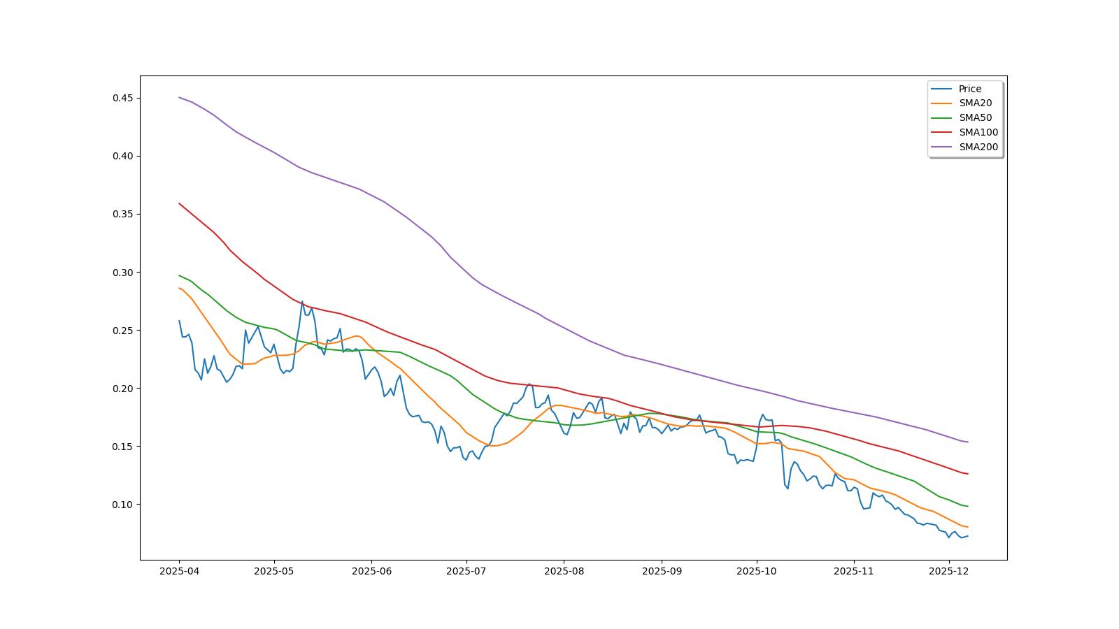 Osmosis Simple Moving Averages