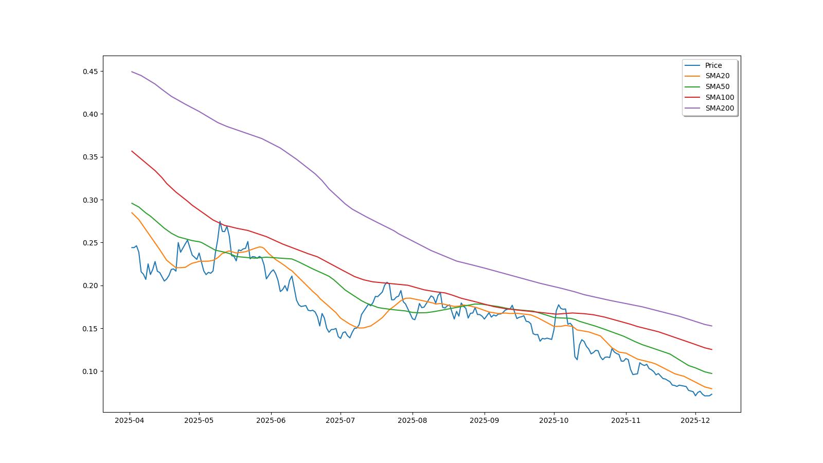 Osmosis Simple Moving Averages