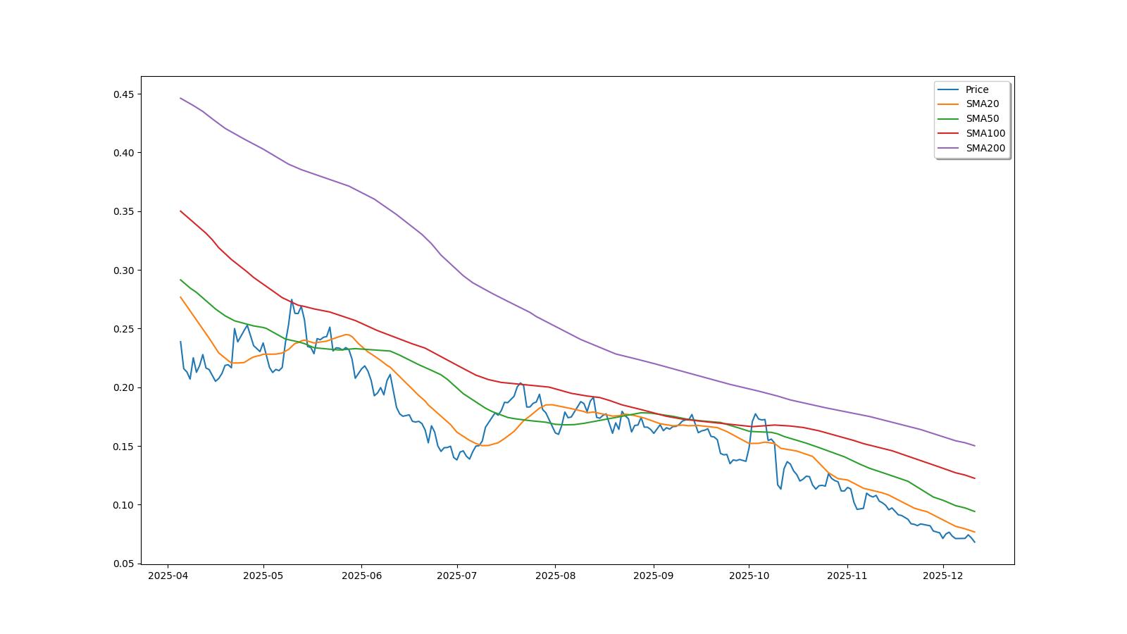 오스모시스 Simple Moving Averages