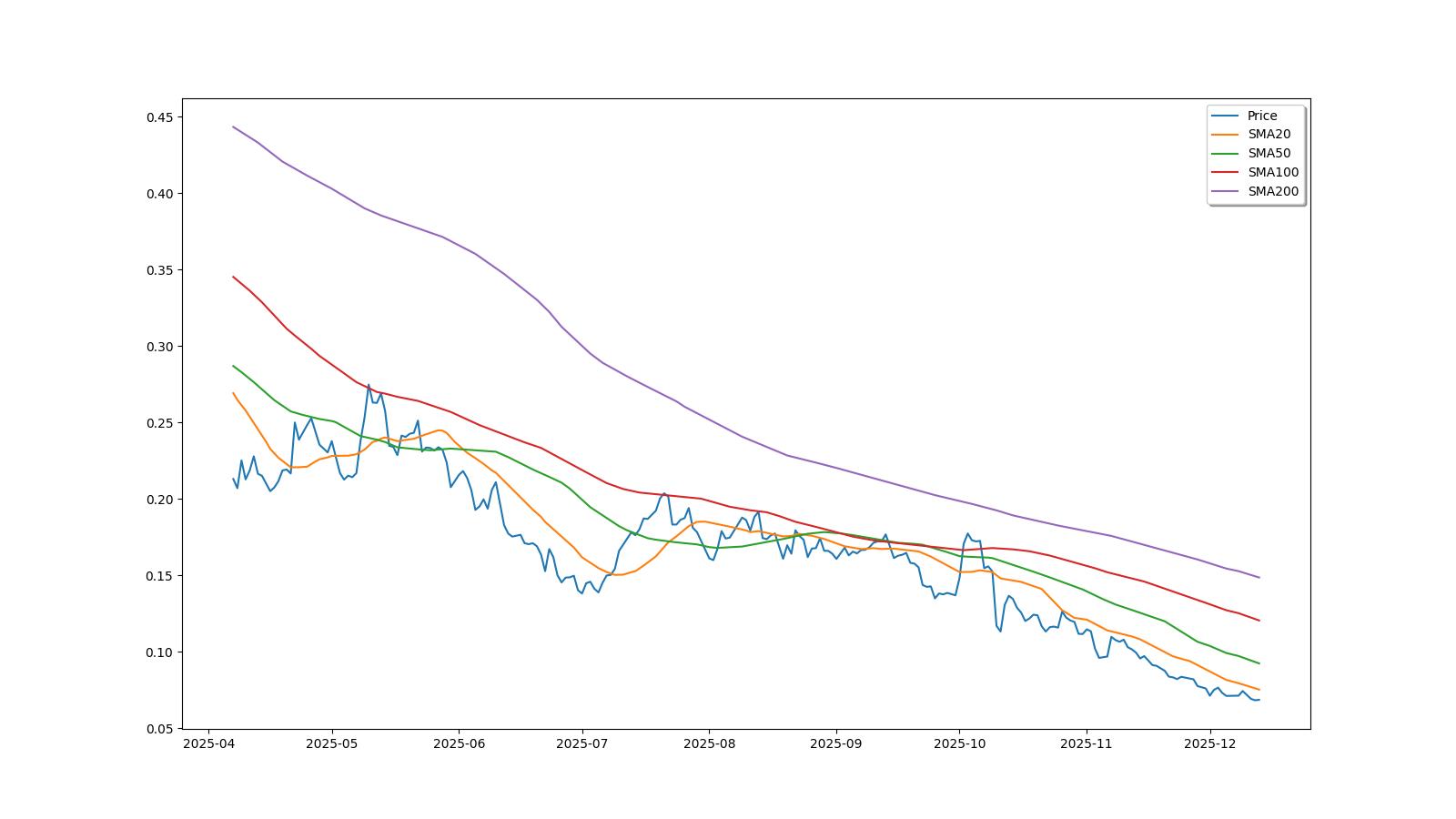 Osmosis Simple Moving Averages