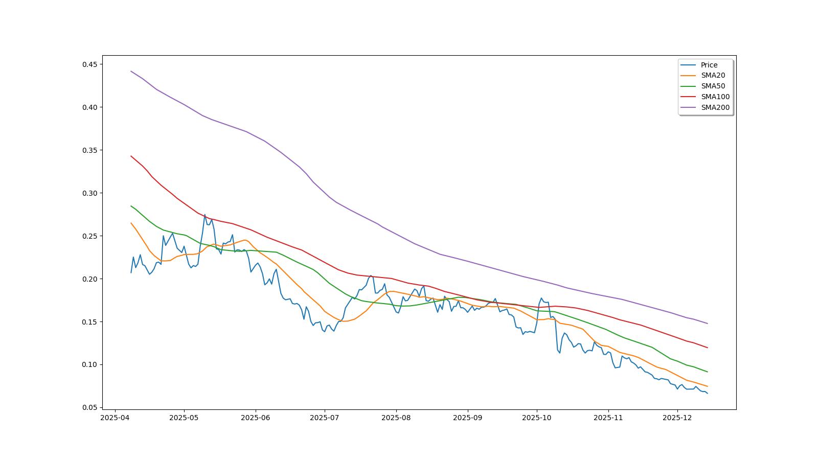 Osmosis Simple Moving Averages