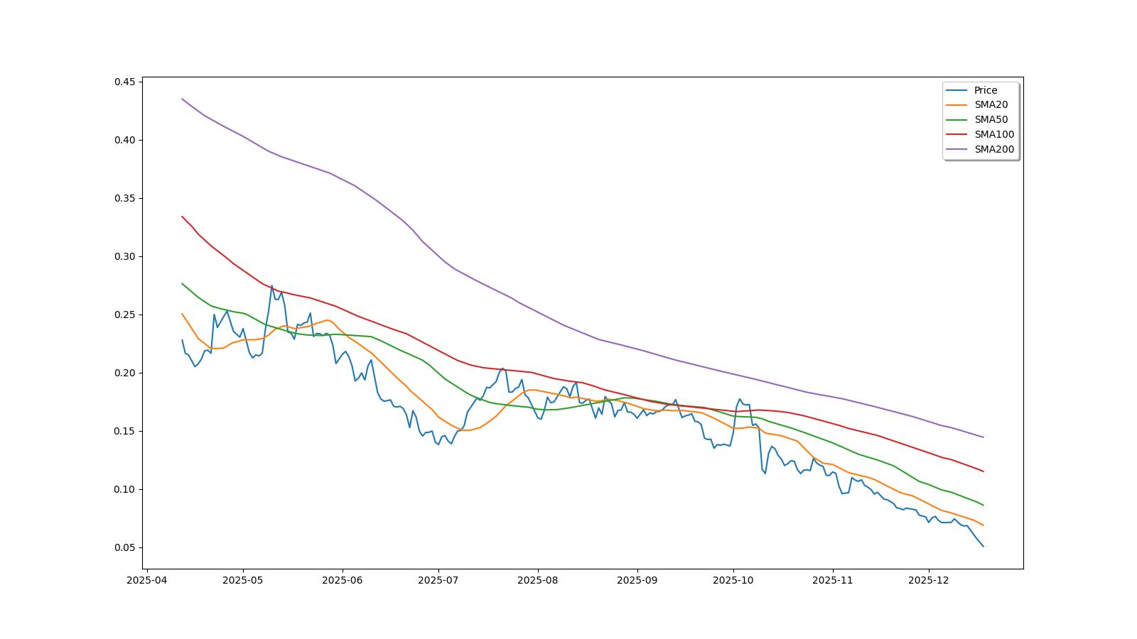 오스모시스 Simple Moving Averages
