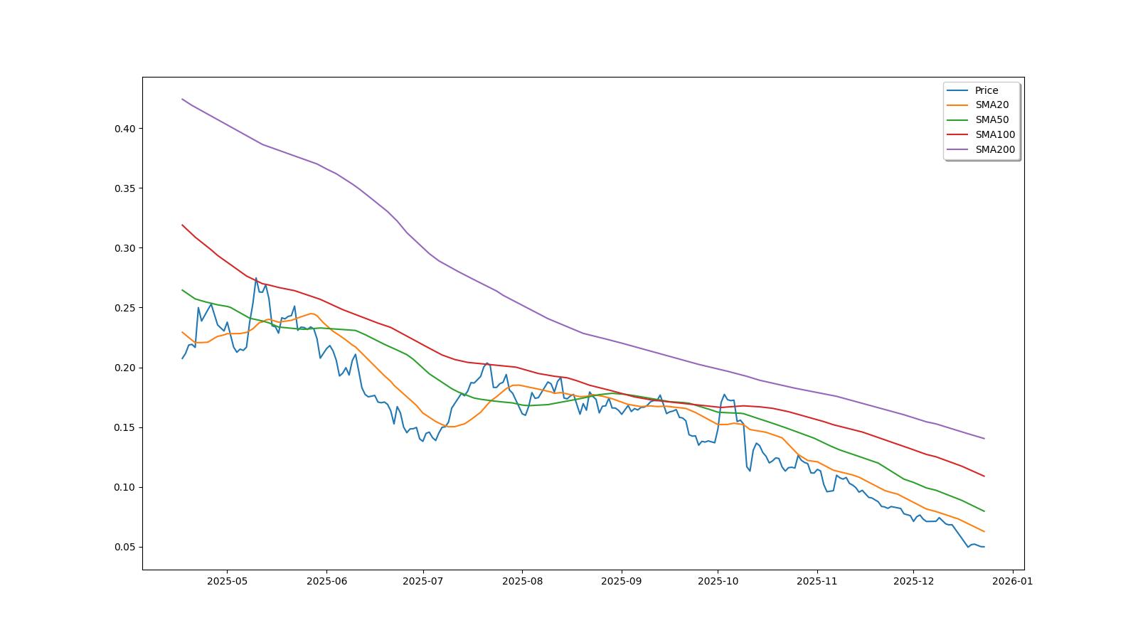 Osmosis Simple Moving Averages