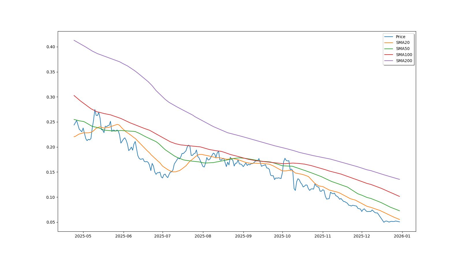 Osmosis Simple Moving Averages