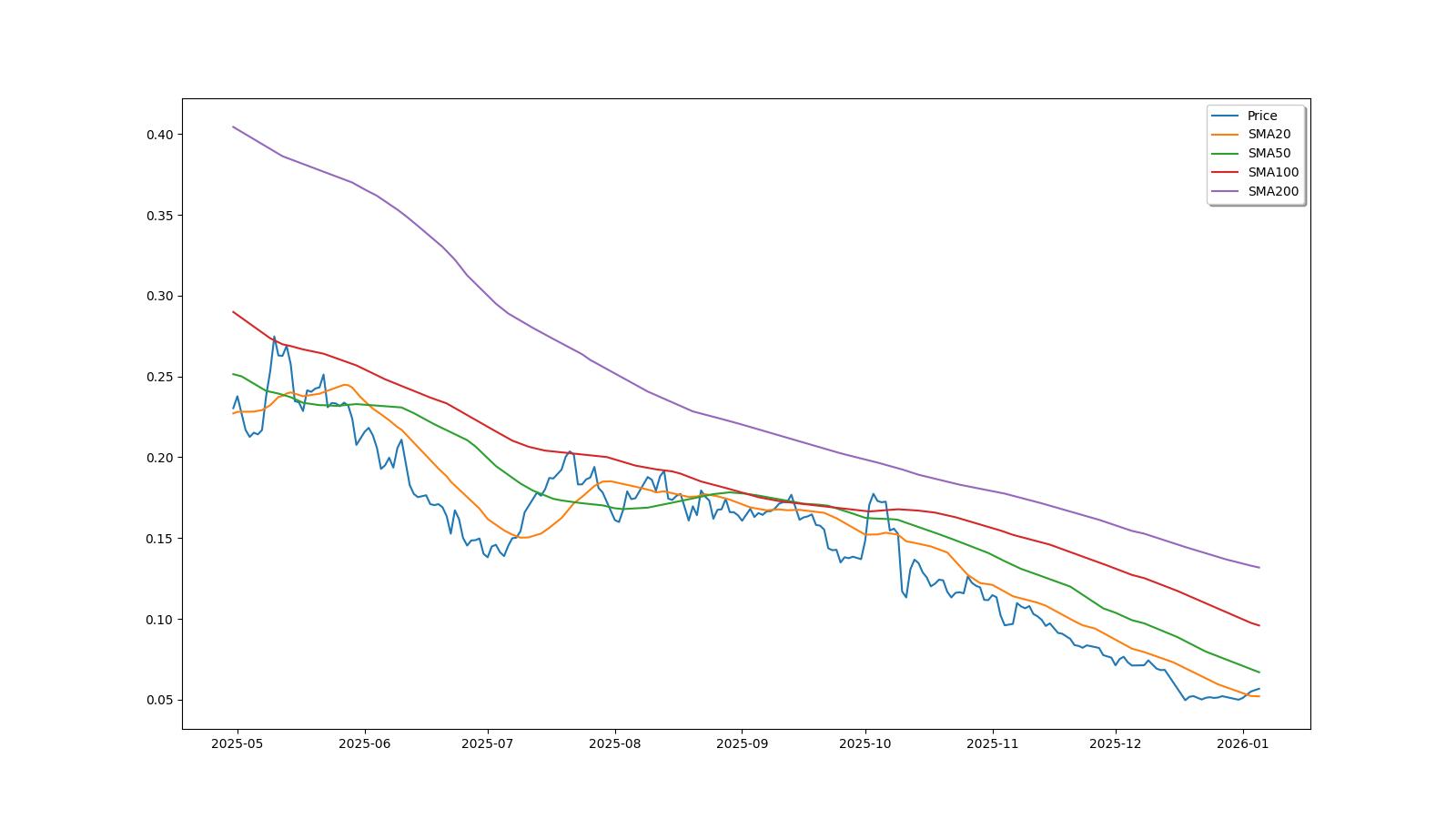 Osmosis Simple Moving Averages