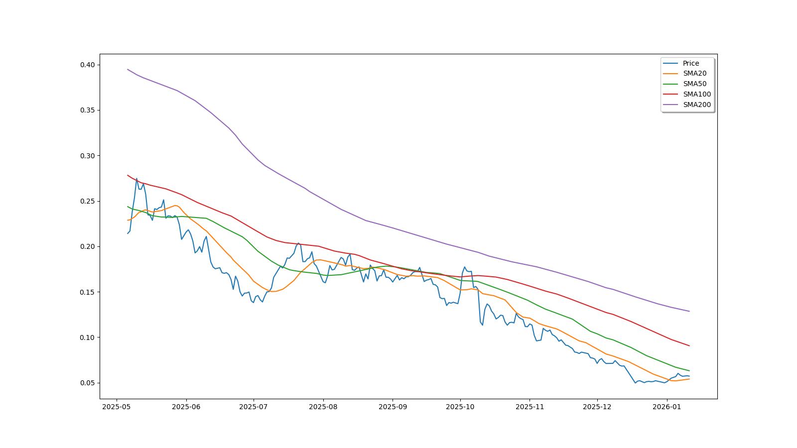 오스모시스 Simple Moving Averages