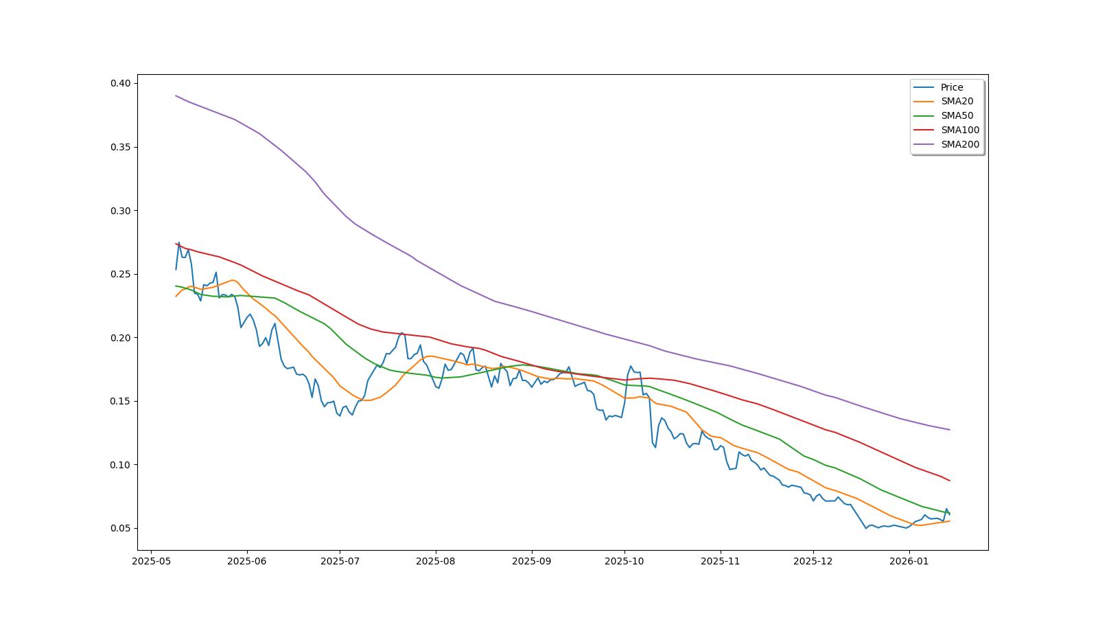 오스모시스 Simple Moving Averages
