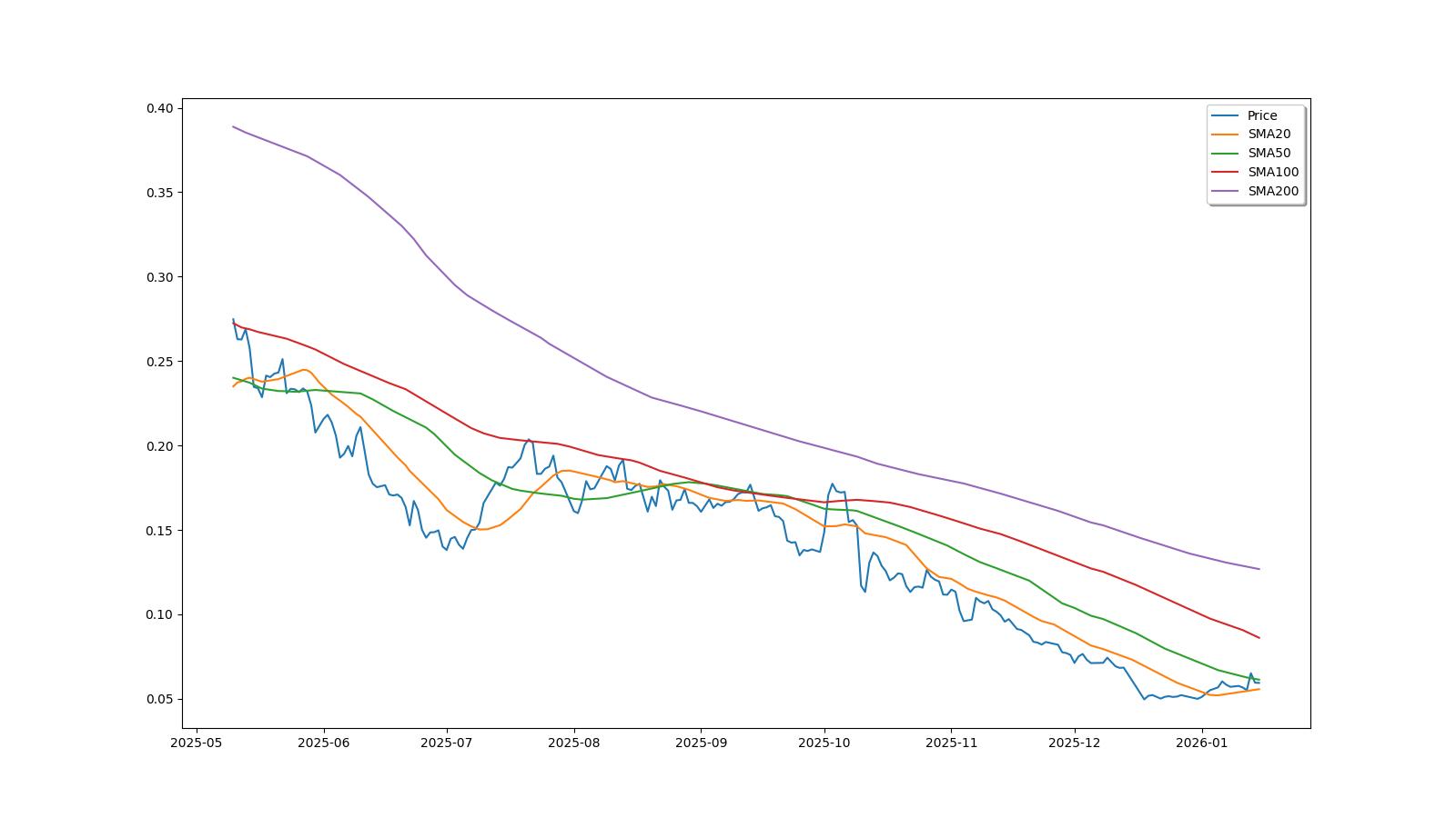 오스모시스 Simple Moving Averages