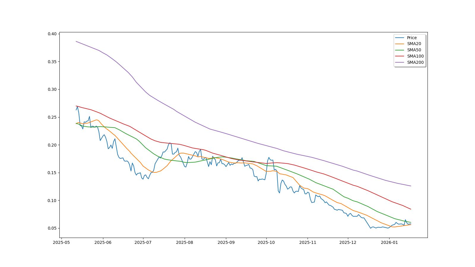 Osmosis Simple Moving Averages