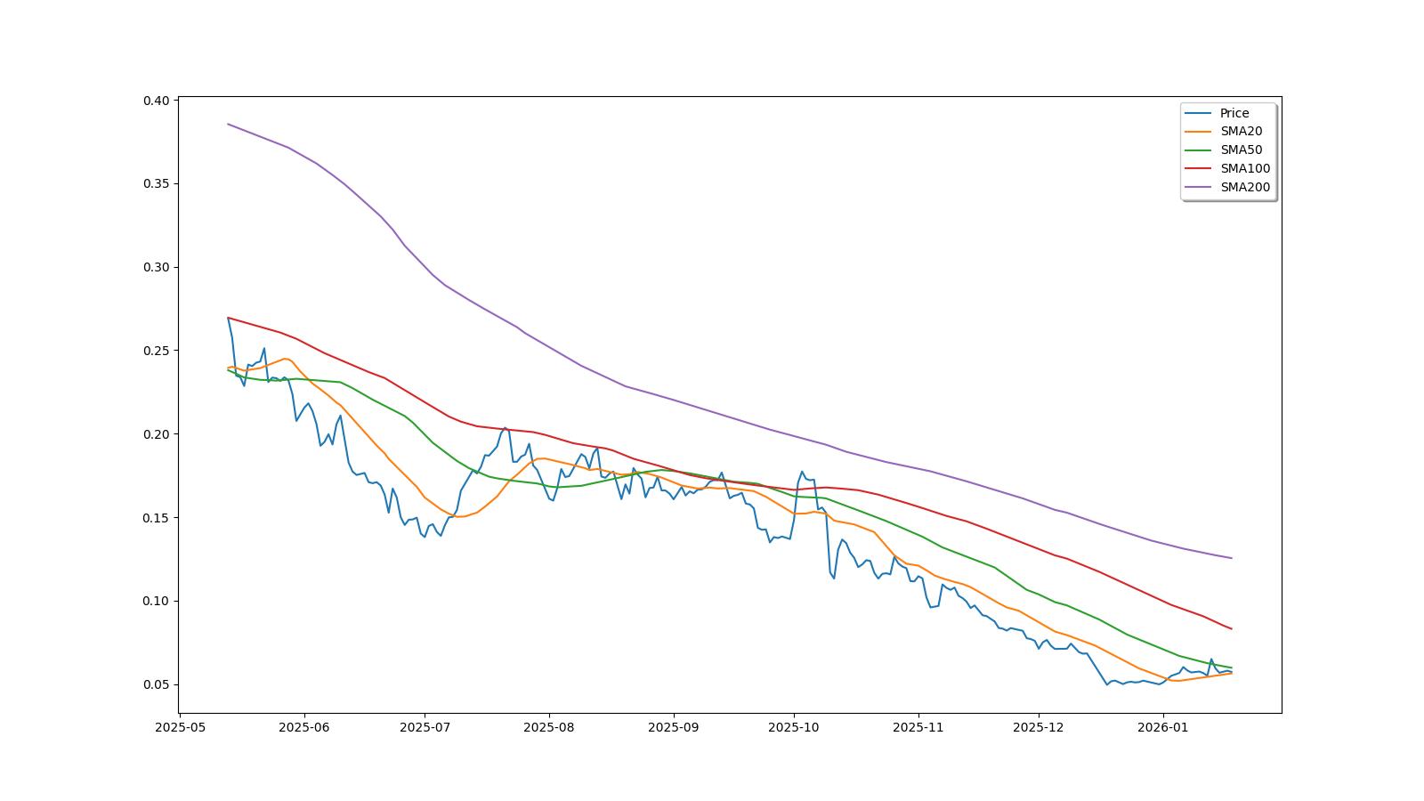오스모시스 Simple Moving Averages