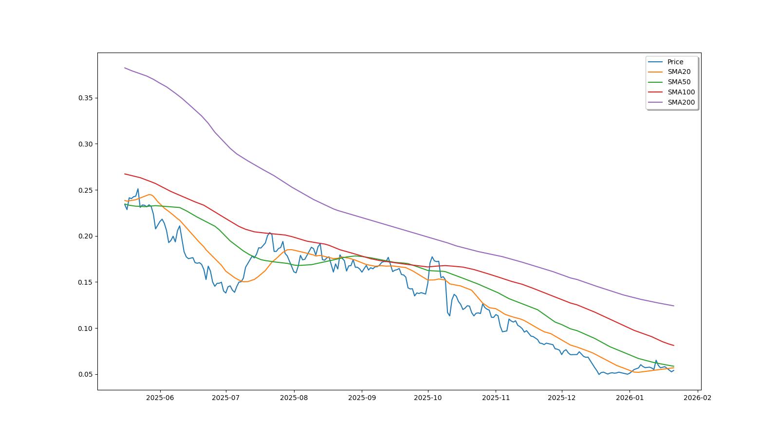 Osmosis Simple Moving Averages